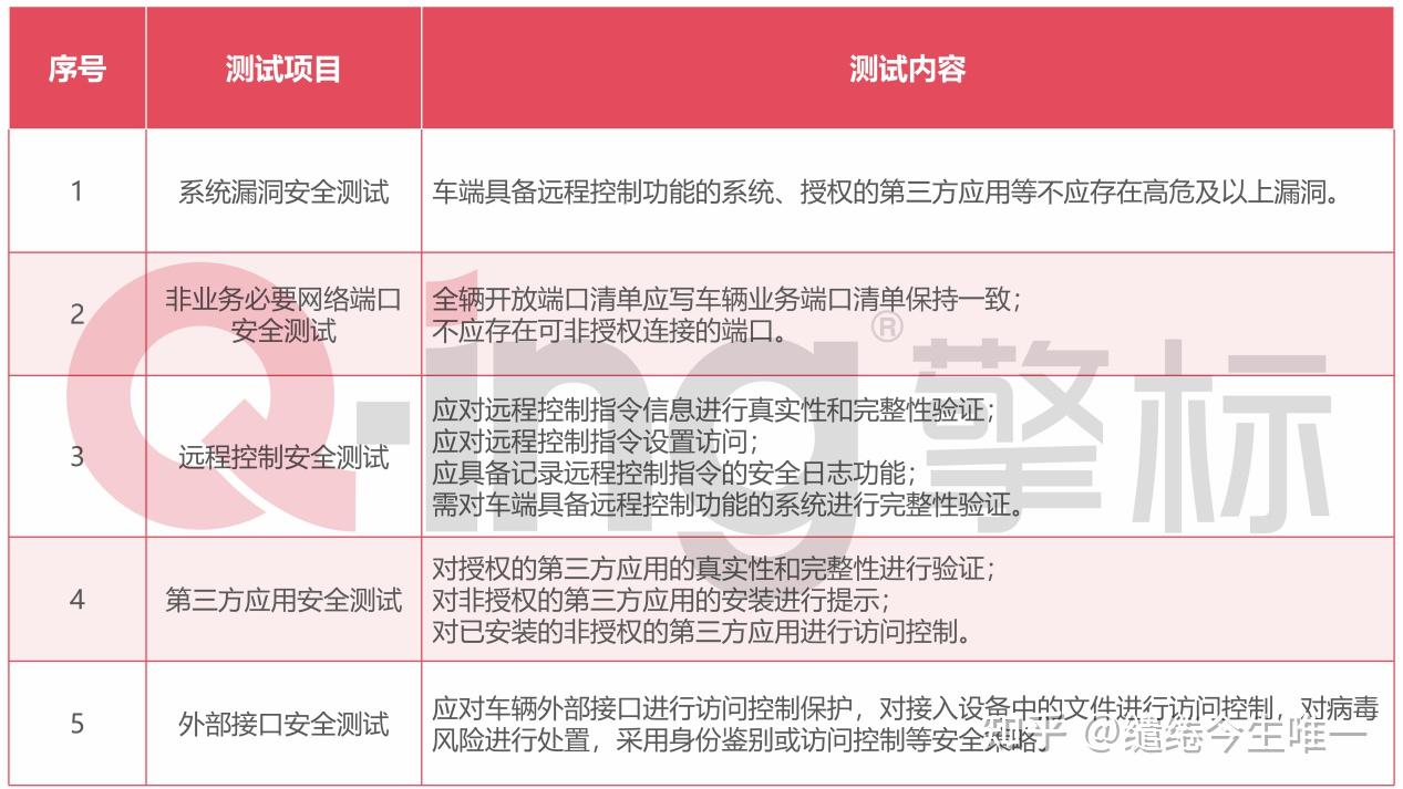 好文分享|GB 44495-2024《汽车整车信息安全技术要求》解读 - 知乎