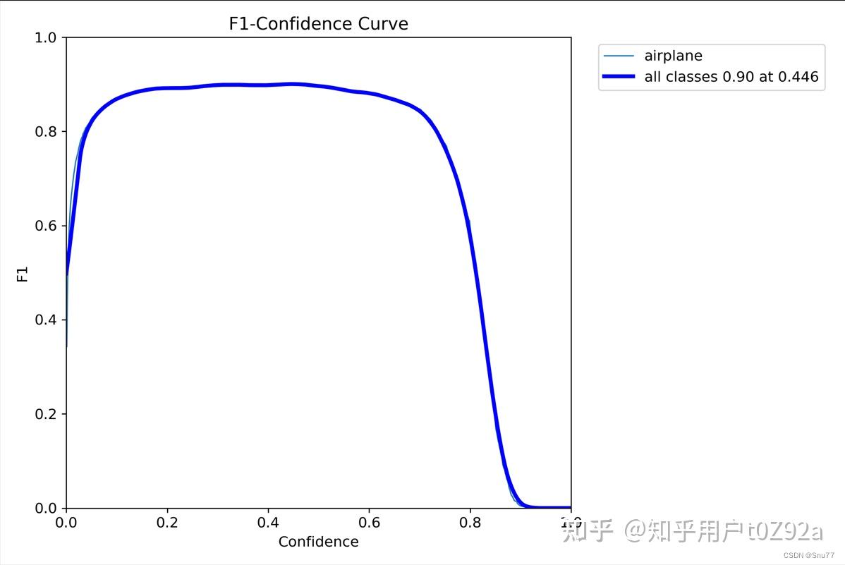 YOLOv5性能评估指标-＞mAP、Precision、Recall、FPS、Confienc (讲解论文关注的主要指标) - 知乎