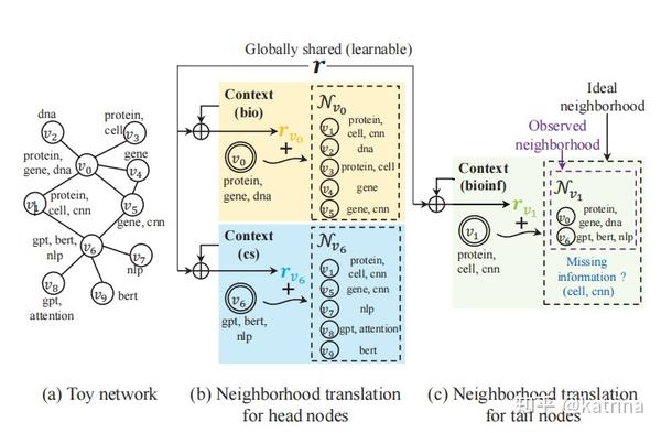 【KDD2021】Tail-GNN: Tail-Node Graph Neural Networks 论文解读 - 知乎