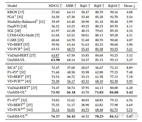 视觉对话：Unified Multimodal Model with Unlikelihood Training for Visual Dialog（2022） - 知乎
