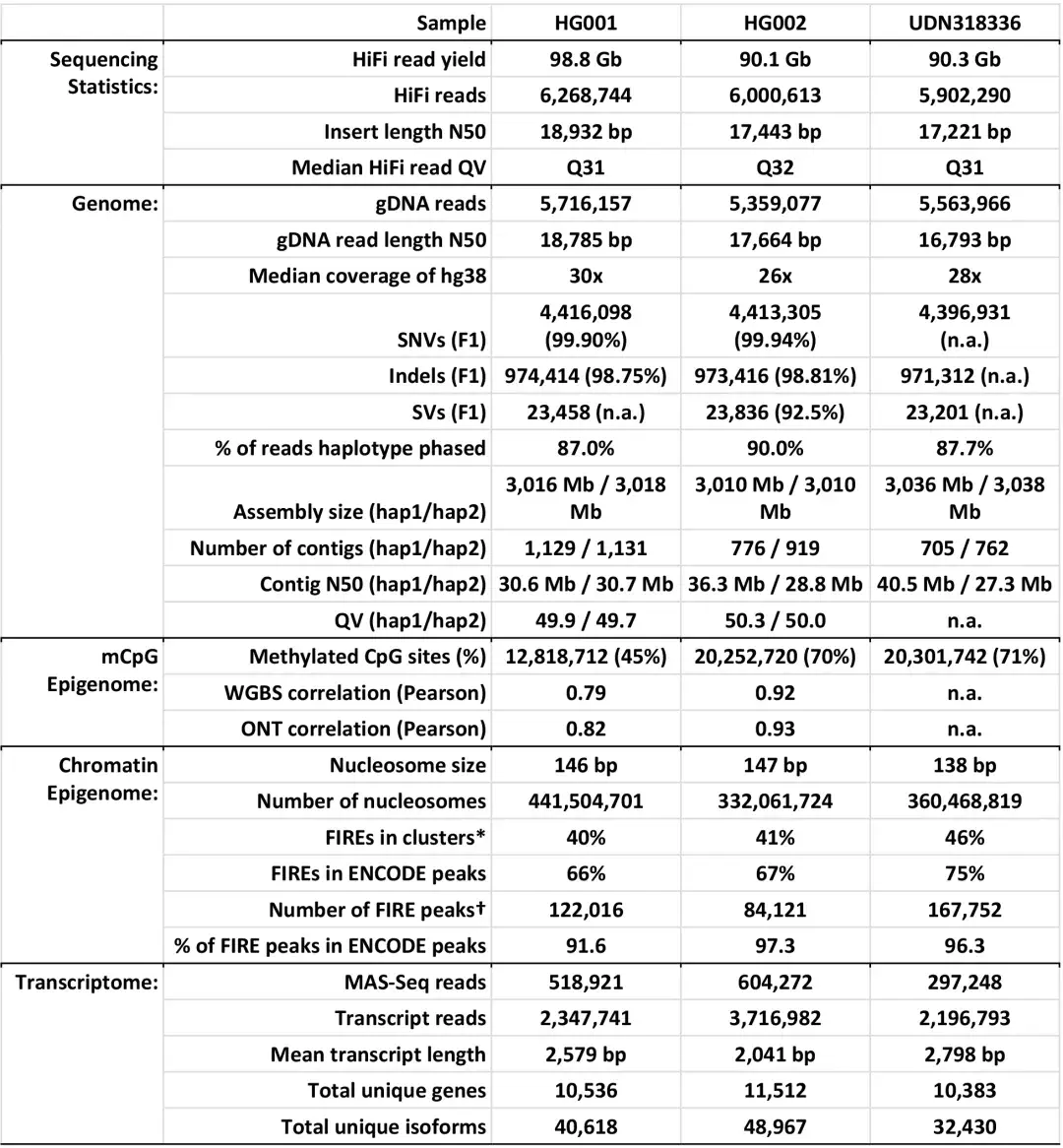 突破传统 | 贝瑞基因Fiber-seq实现一次HiFi测序解锁全方位组学图谱 - 知乎