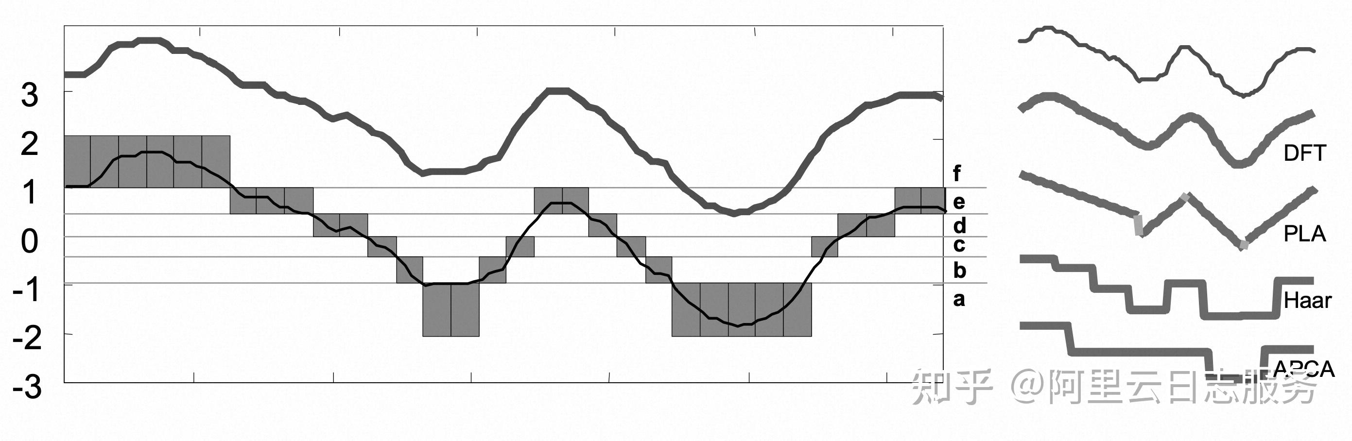 时间序列表征之SAX（Symbolic Aggregate approXimation）算法 - 知乎