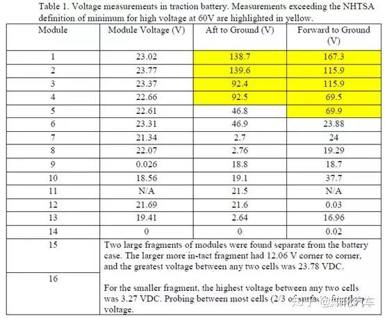 NTSB的报告：Tesla Model S碰撞、起火爆炸致死事故 - 知乎