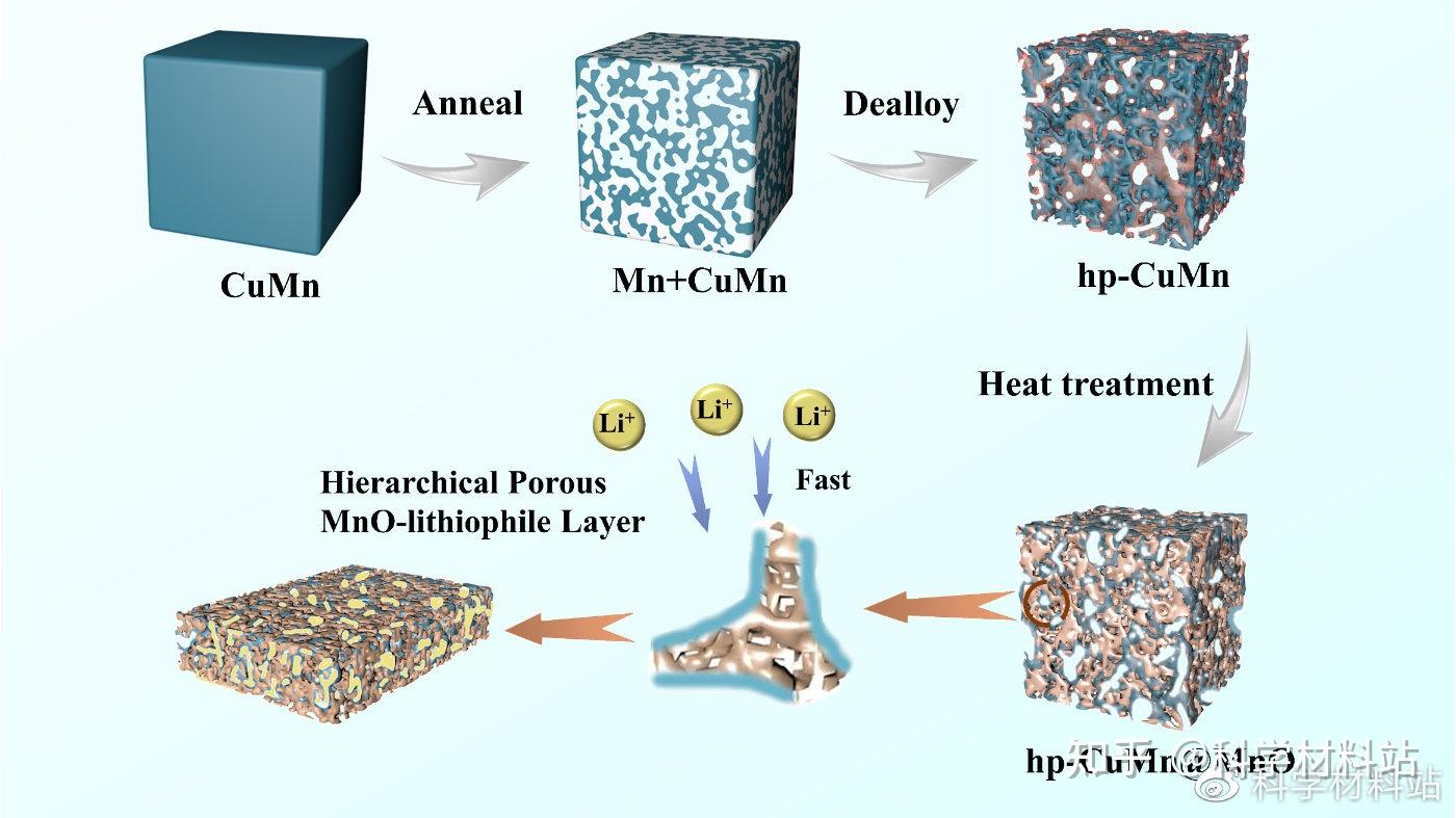 天津大学赵乃勤和康建立教授课题组CEJ：亲锂分级多孔CuMn集流体设计“限域”熔融锂及其应用研究 - 知乎