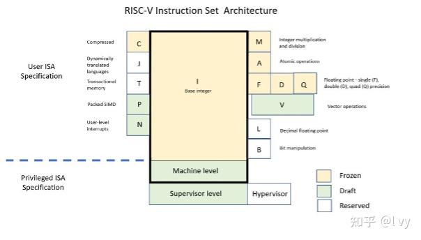 Risc V架构的演变 知乎 