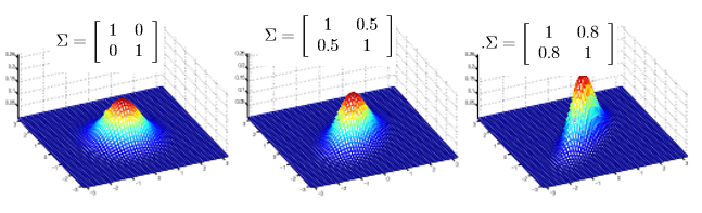 Gaussian discriminant analysis - 知乎