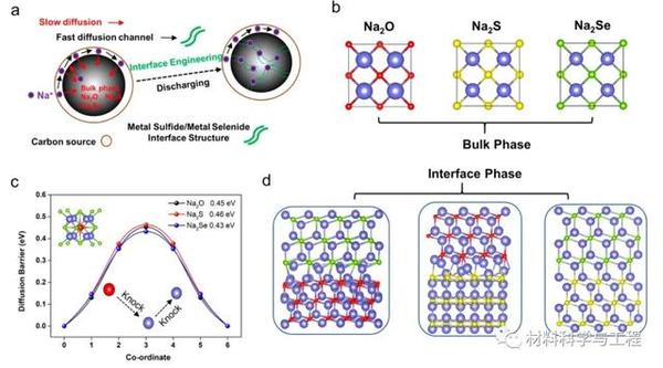 北航《Nano Letters》：异质结结构对钠离子电池负极的巨大提升作用 - 知乎