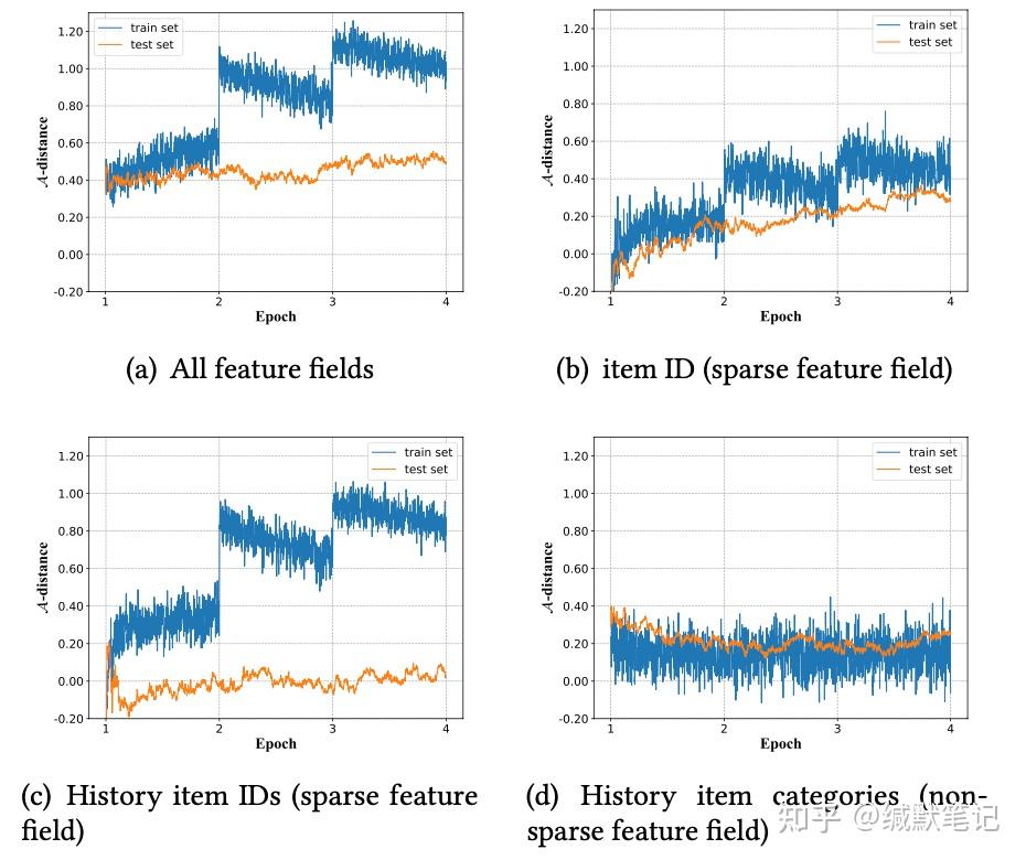 推荐系统(34)「CIKM'22」深度CTR模型过拟合现象分析 - 知乎