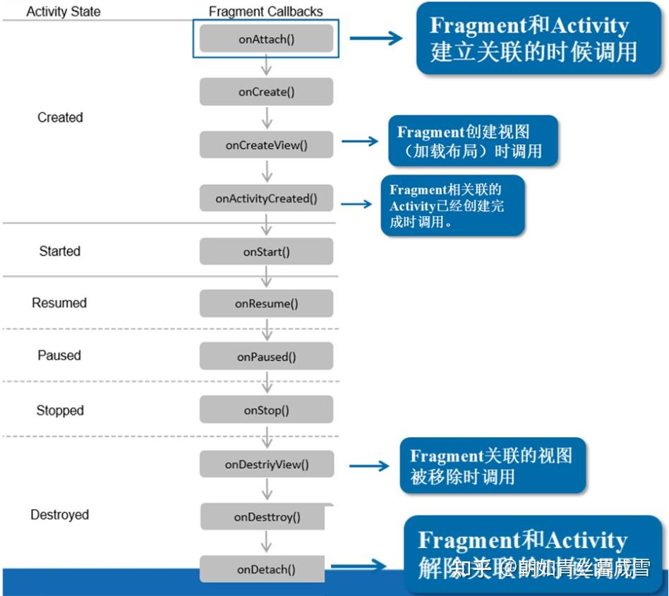 Android开发之四大组件（二） - 知乎