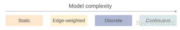 Foundations and Modeling of Dynamic Networks Using Dynamic Graph Neural ...