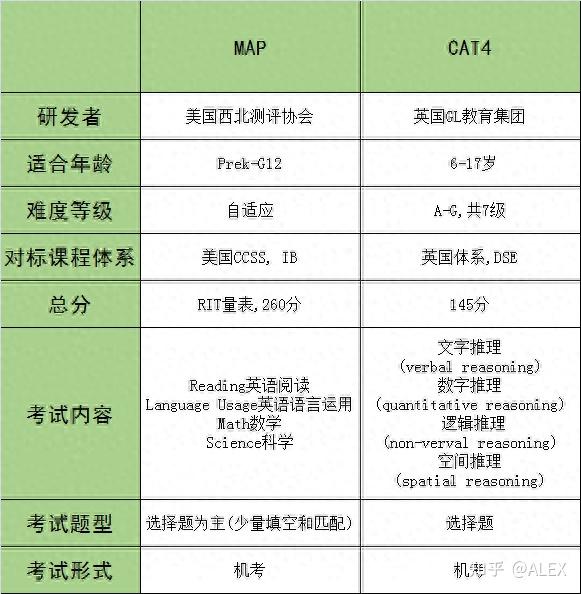 MAP测试和CAT4测试，2024年深圳国际学校两大入学测试如何备考？ - 知乎