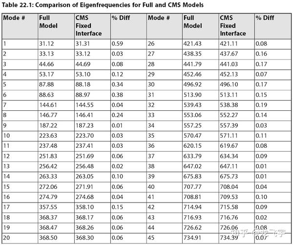 案例22-基于CMS的汽车悬架组件模态与谐波频率分析 - 知乎