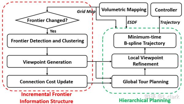 [2020]FUEL: Fast UAV Exploration using Incremental Frontier Structure ...