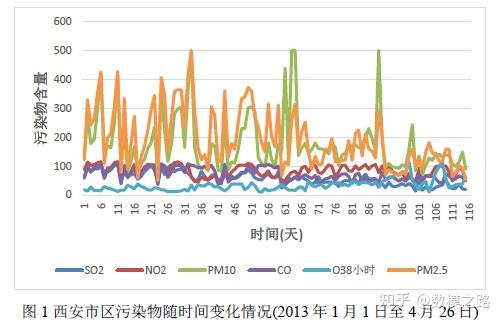 2022数学建模国赛C题：PM2.5相关问题研究 - 知乎