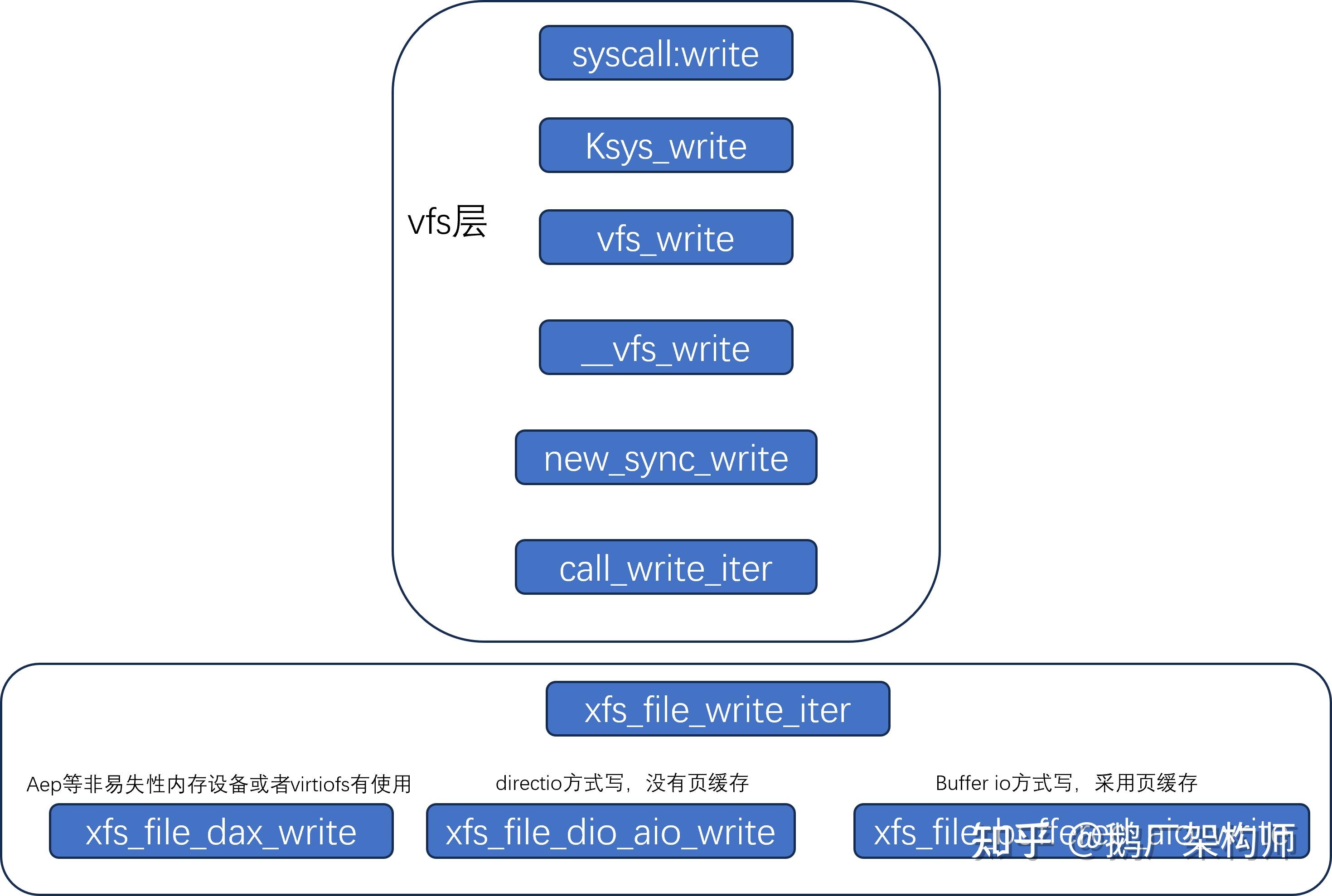 xfs文件系统：layout与架构、源码分析 - 知乎