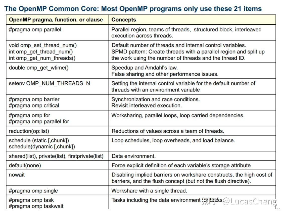 openmp唠嗑加简单教程 - 知乎