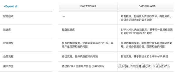 从SAP ECC升级到SAP S4HANA, 几个Key Points - 知乎