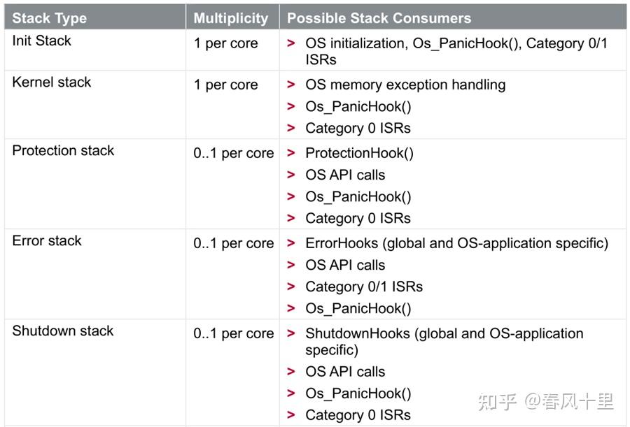 基于CP AutoSAR的OS Stack介绍 - 知乎