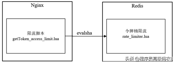 你真的懂Spring Cloud+Nginx秒杀实战，Nginx高性能秒杀和限流吗？ - 知乎