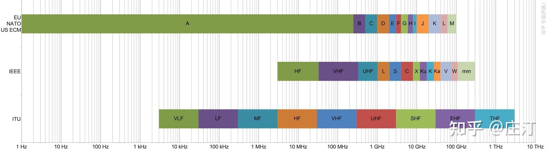 电磁波(长波/中波/短波、L/S/Ka/Ku波段、毫米波、红外)波谱 - 知乎