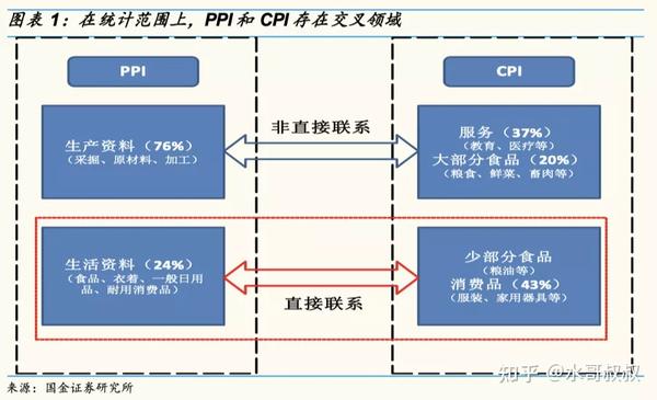 PPI飙升快一年半了，通胀到底还来不来？ - 知乎