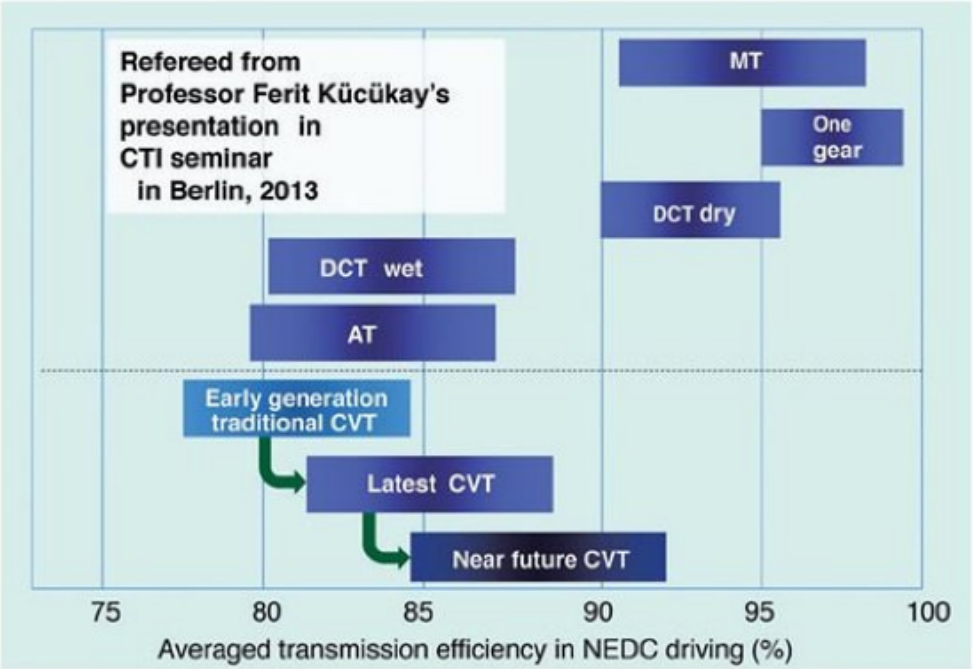 5个问题告诉你什么是CVT？ - 知乎