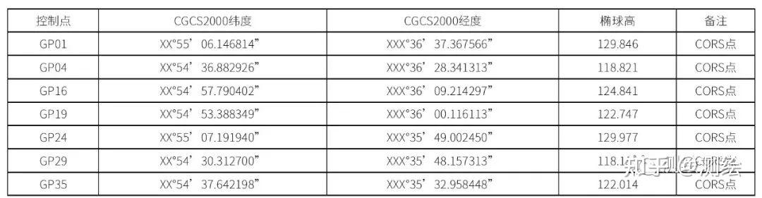 【技术】利用CORS求解CGCS2000与独立坐标转换参数的方法及过程 - 知乎