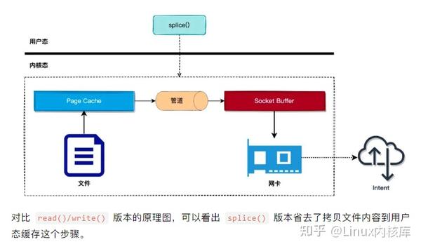 一文读懂零拷贝技术｜splice使用 知乎 