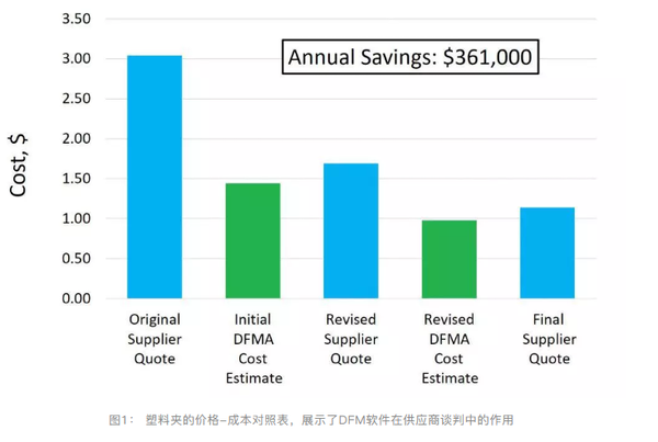 Dfma®是一个激进的盈利路径 知乎