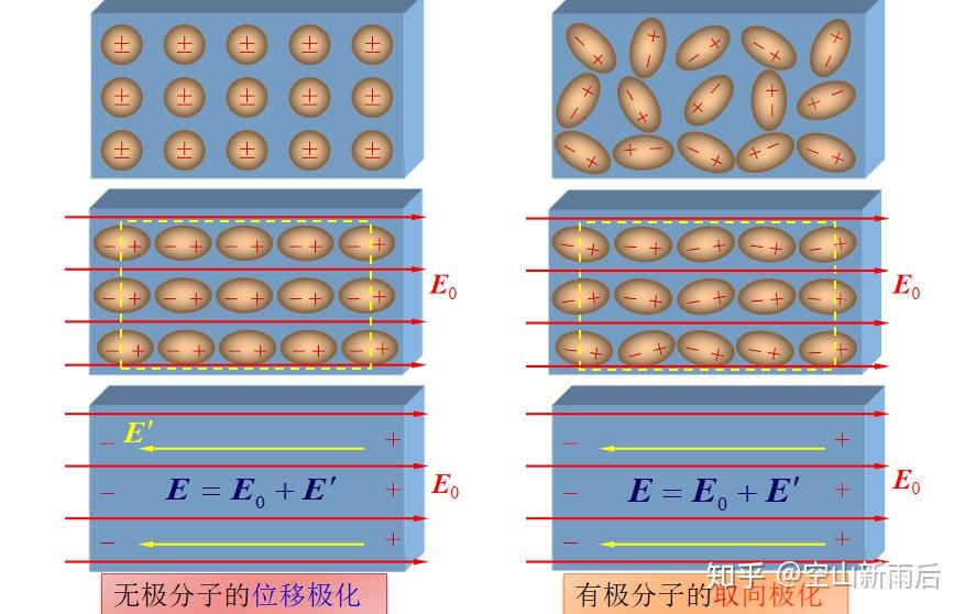 大物学习笔记（十一）——导体的静电平衡性质与静电场中的电介质 知乎