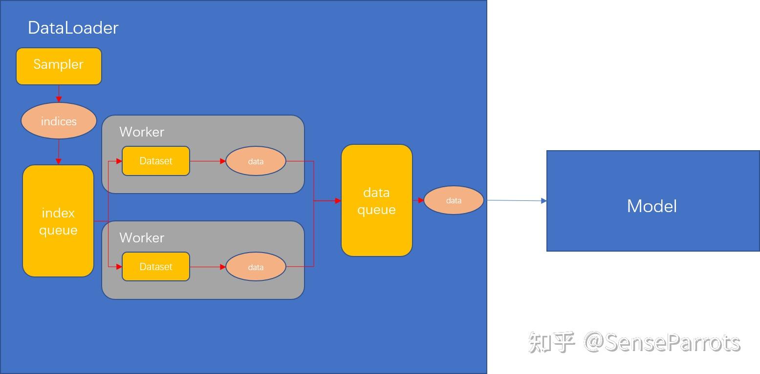 【DataLoader】AI 框架基础技术之数据读取 - 知乎