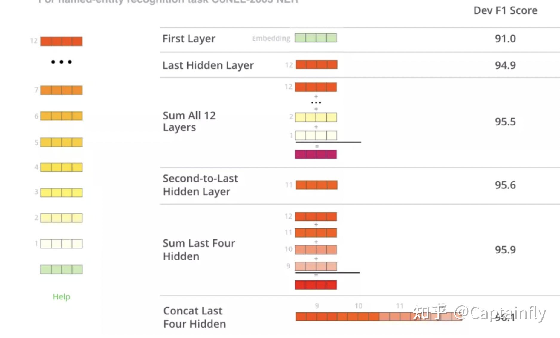 Transformer学习笔记#5：BERT概述 - 知乎