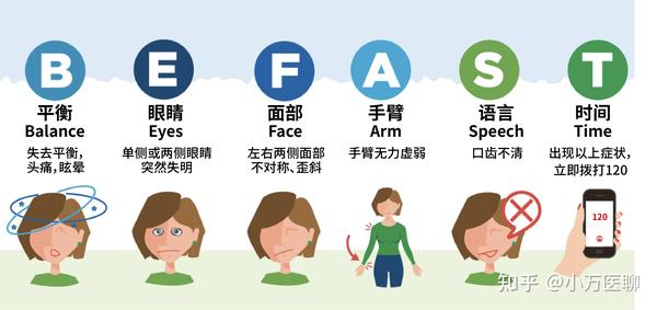 中风前兆别忽略，牢记口诀 BE FAST - 知乎