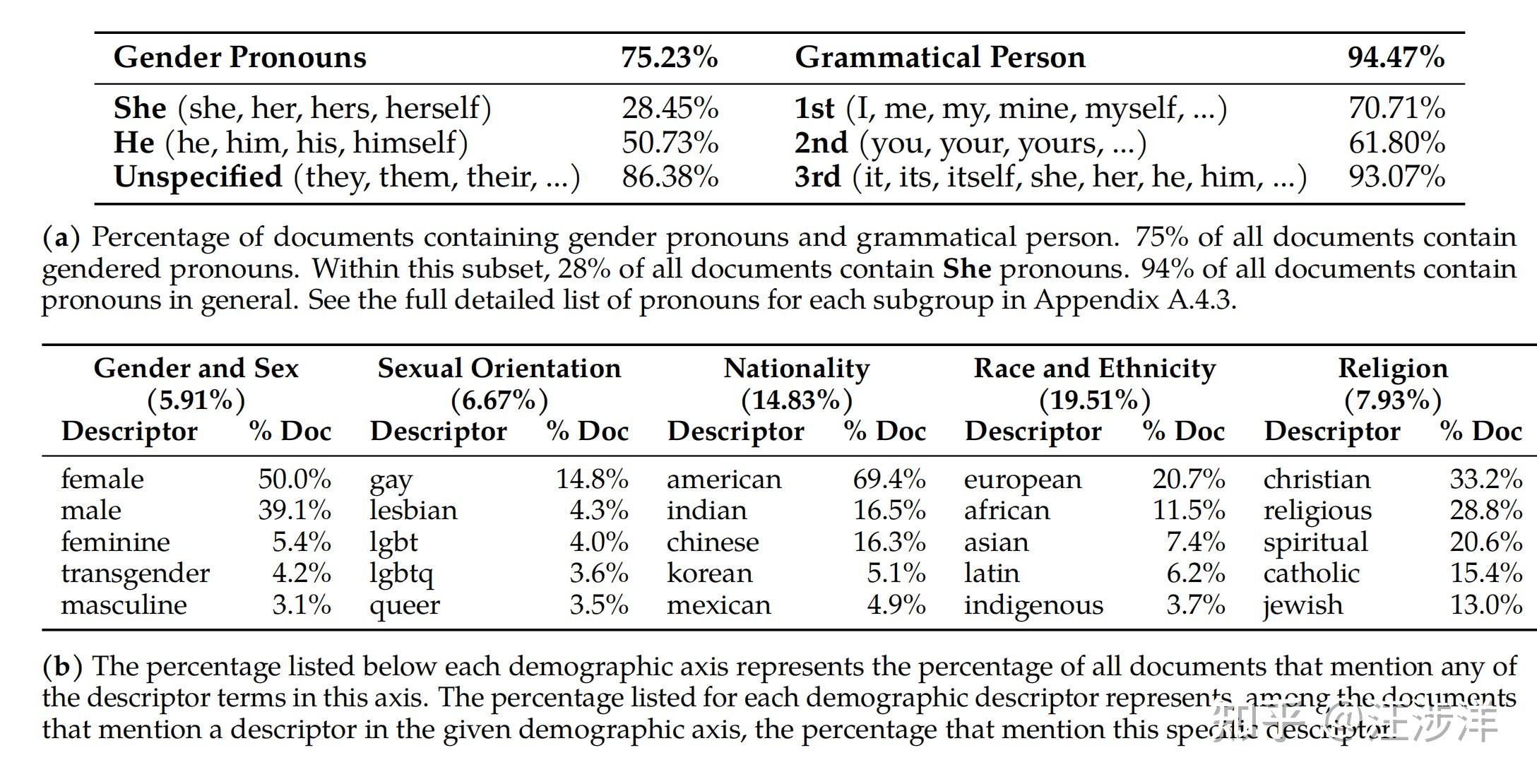 LLM pre-training dataset调研分析 - 知乎
