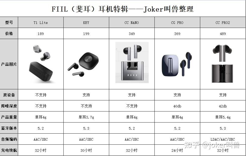 FIIL耳机特辑！—T1 LITE、FIIL KEY、CC PRO2、CCNANO、CG PRO开箱/体验/深度测评 - 知乎