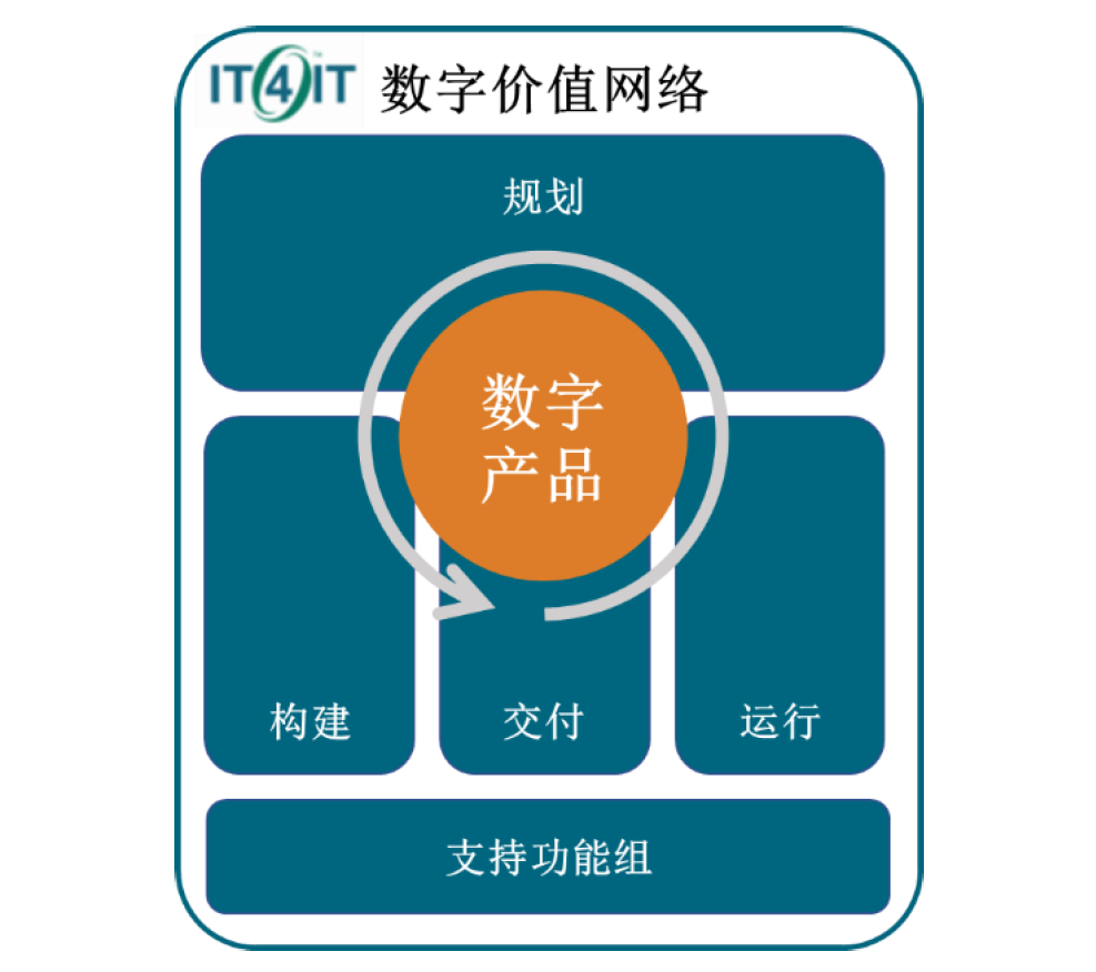如何利用IT4IT™标准构建贯穿数字产品全生命管理周期的工作流程？ - 知乎