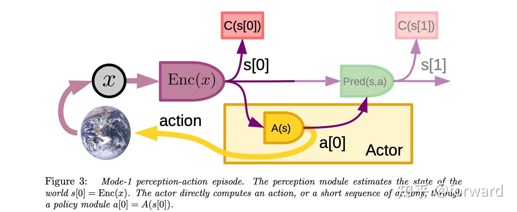 世界模型(World Models)是什么？ - 知乎