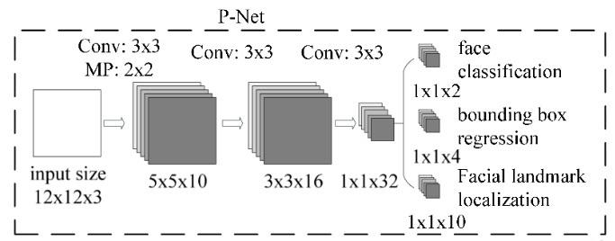 MTCNN人脸检测---PNet网络训练 - 知乎