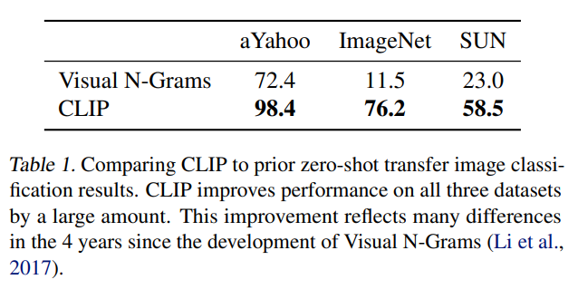 论文阅读 CLIP: Contrastive Language Image Pretraining - 知乎