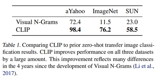 论文阅读 CLIP: Contrastive Language Image Pretraining - 知乎