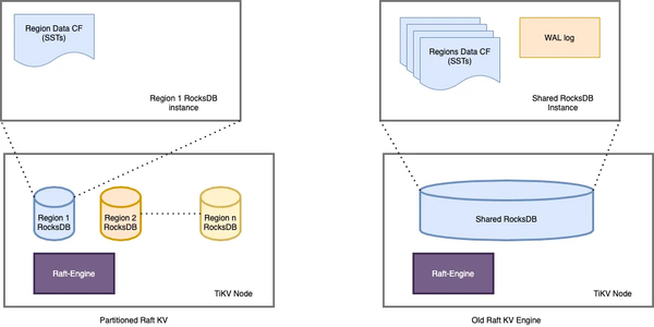 TiKV 新架构：Partitioned Raft KV 原理解析 - 知乎