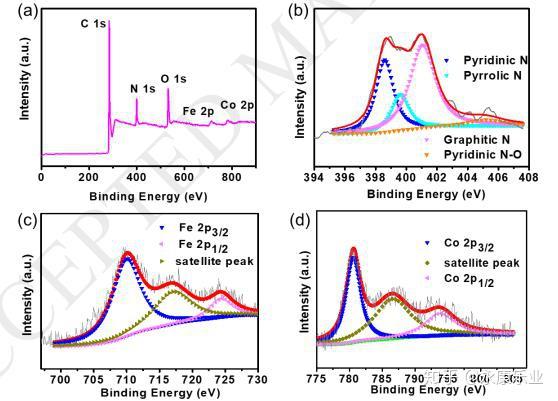 同济大学刘睿：嵌入FeCo合金纳米颗粒的介孔Fe/Co-N-C纳米纤维用于锌-空气电池的电催化剂 - 知乎