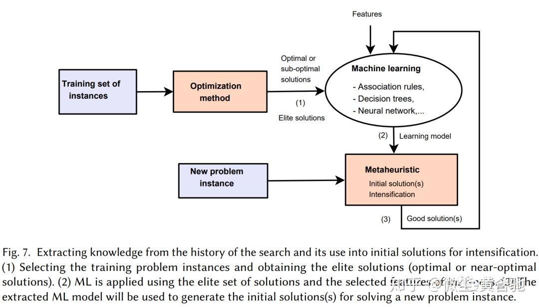 机器学习邂逅元启发式算法综述 - 知乎