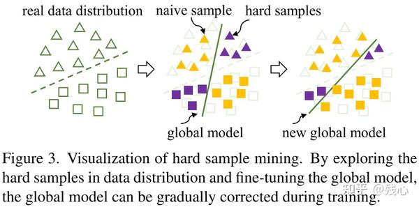 Fine-tuning Global Model via Data-Free Knowledge Distillation for Non-IID Federated ...