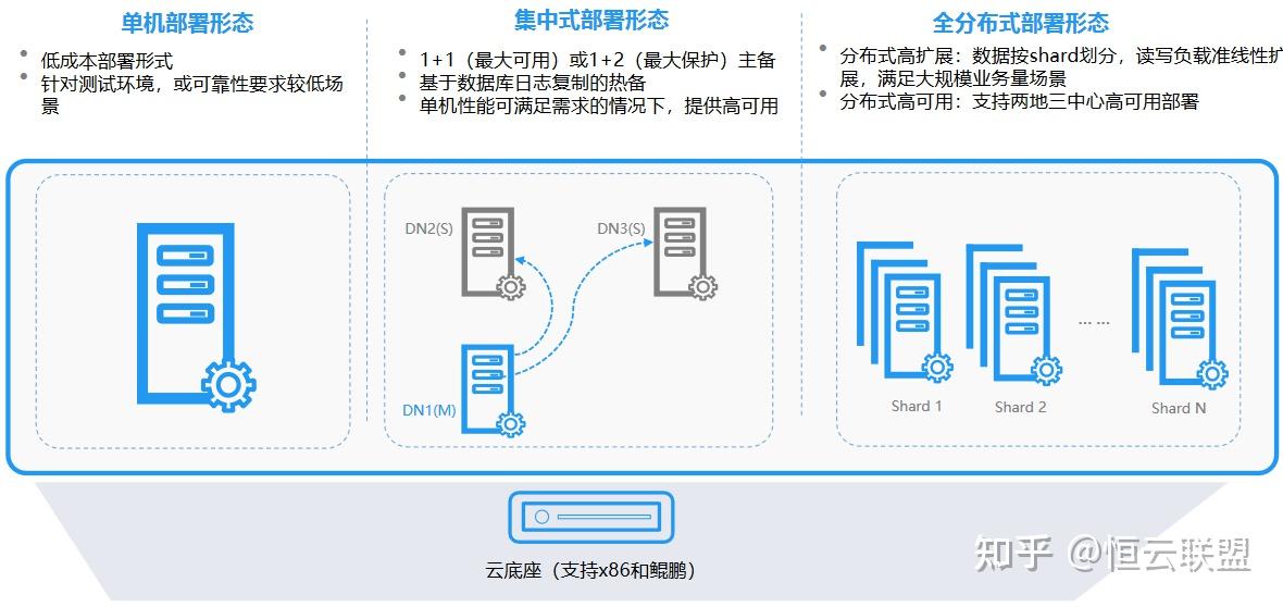 GaussDB for openGauss部署形态 - 知乎