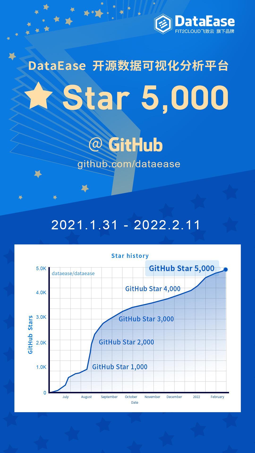 DataEase开源项目GitHub Star数突破5000！ - 知乎
