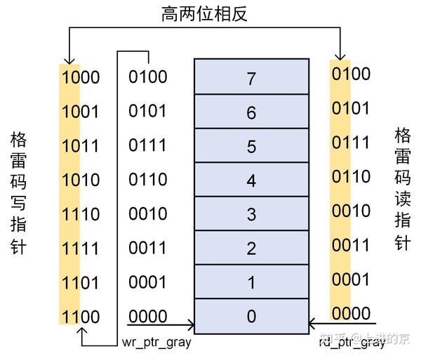 异步FIFO的实现（从verilog代码到波形）上 - 知乎