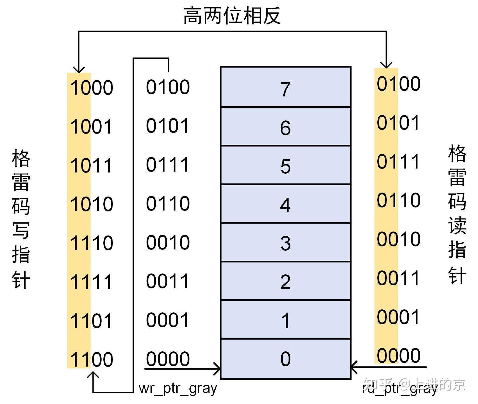 异步FIFO的实现（从verilog代码到波形）上 - 知乎