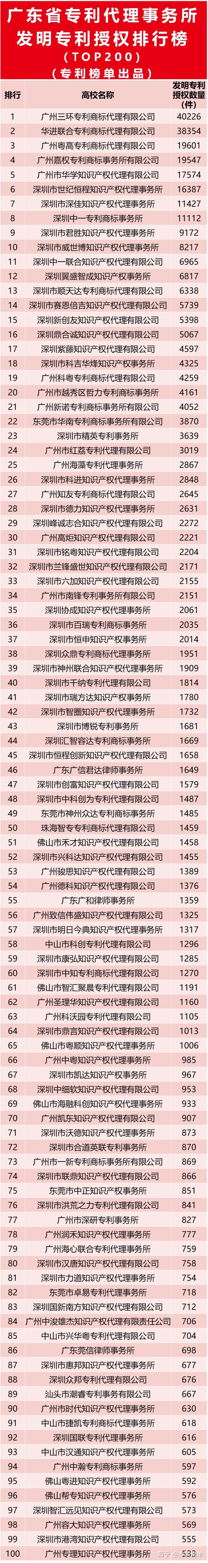 【专利榜单】2023年5月最新，广东省专利代理事务所发明授权专利排行榜TOP200 - 知乎