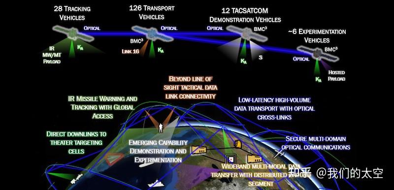 【讯息·国际航天】美国🇺🇸太空发展署SDA（Space Development Agency）大手笔采购！100颗卫星+72颗Beta卫星 - 知乎
